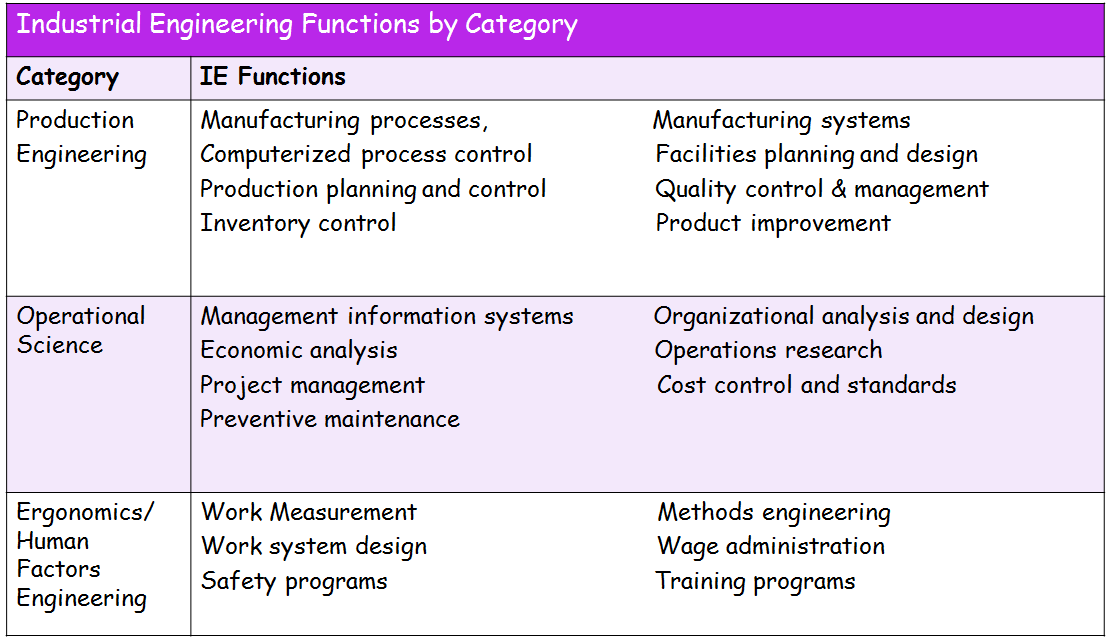 Study of Manufacturing System: Industrial Engineering: What & Why ...