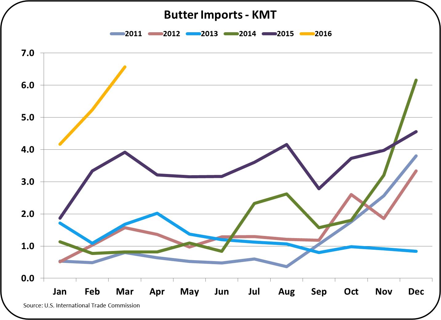 MilkPrice: Milk Prices are Low Due to Low Export Volumes and Prices