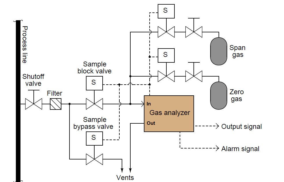 Automated Calibration