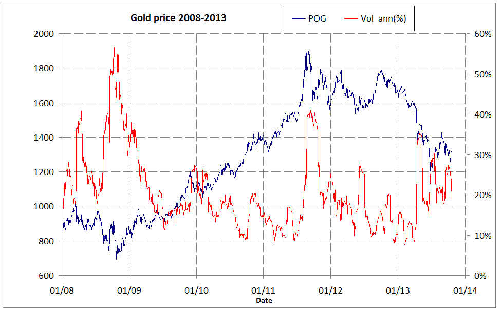 Mining corner: Gold price volatility: Real swing still to come...