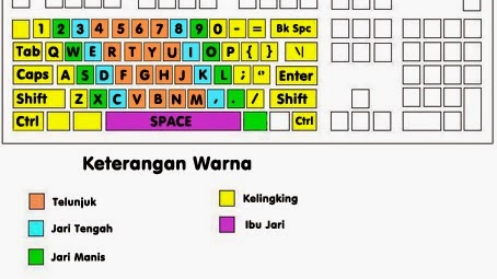 Cara Cepat Mengetik Dengan 10 Jari ~ IT Tecnologi