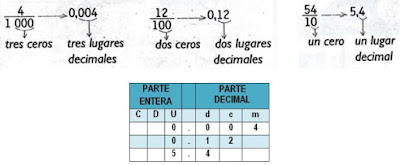 SEXTO "B": Décimas, centésimas y milésimas