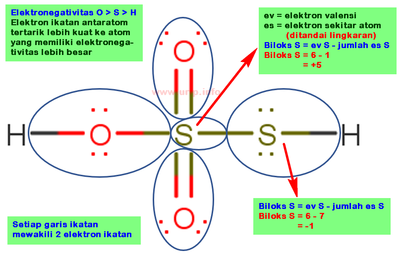 Bilangan Oksidasi S pada H2S2O3, H2SO5, H2S2O6, H2S2O8, H2S4O6 | Markas ...