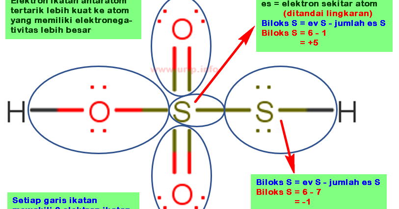 Bilangan Oksidasi S pada H2S2O3, H2SO5, H2S2O6, H2S2O8, H2S4O6 | Markas ...
