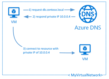 Configuring Azure DNS - Viknaraj