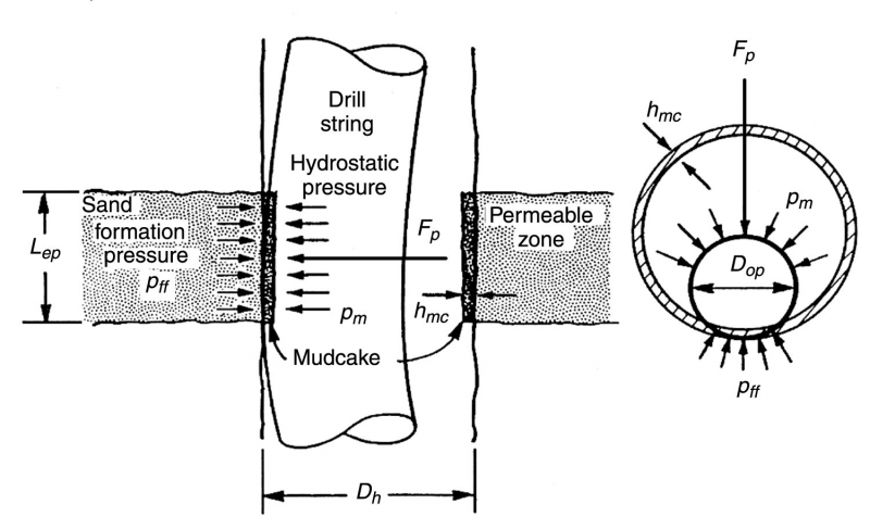 Drilling Problems: Pipe Sticking ~ Petro Pedia