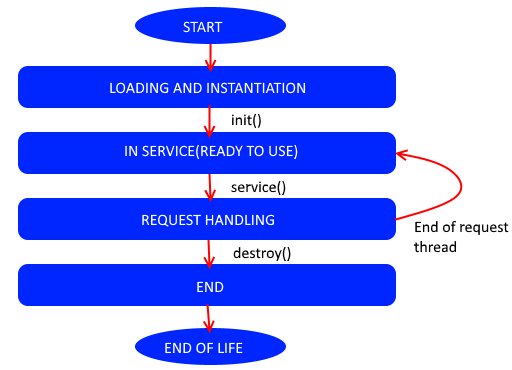 Servlet Life Cycle With Example Life Cycle Of A Servlet Stages Of Images
