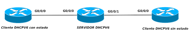 CONFIGURACIÓN DE UN SERVIDOR DHCPV6 EN CISCO PACKET TRACER