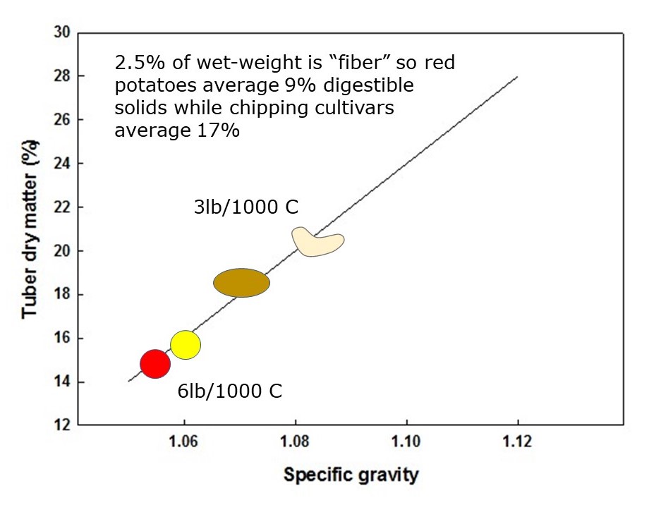 Eaton Rapids Joe: Potatoes and nutritional density