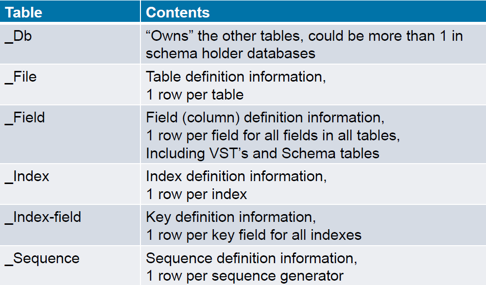 Openedge Schema Tables