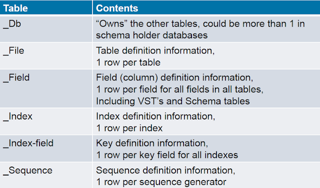 Openedge Schema Tables