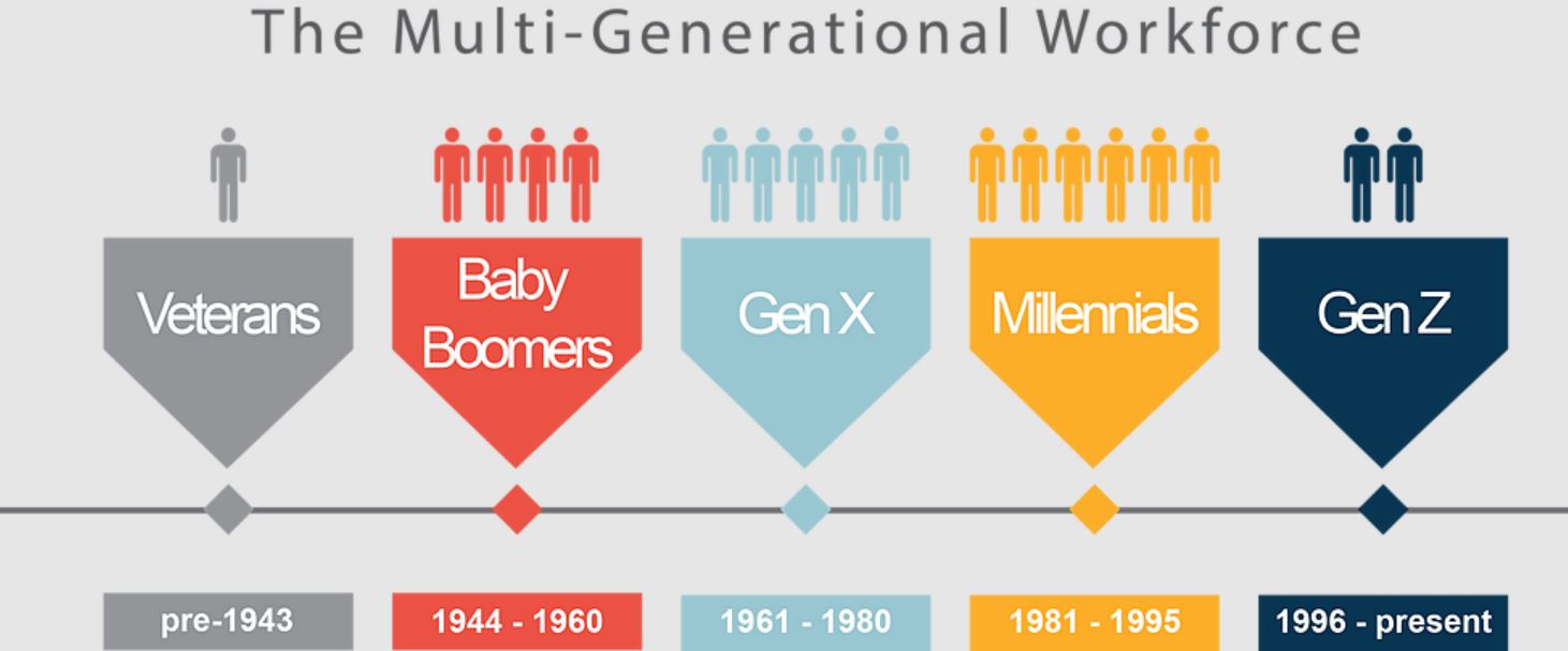 Managing Multi-Generational Workforce at a Workplace