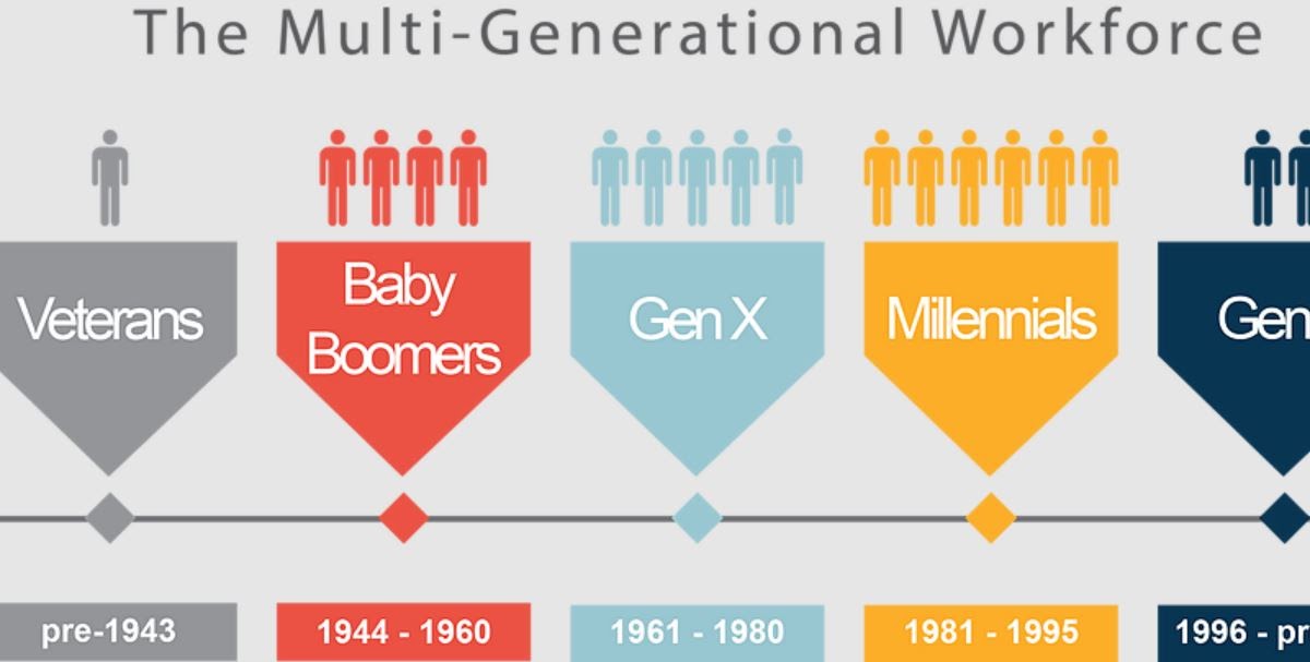 Managing Multi-Generational Workforce at a Workplace