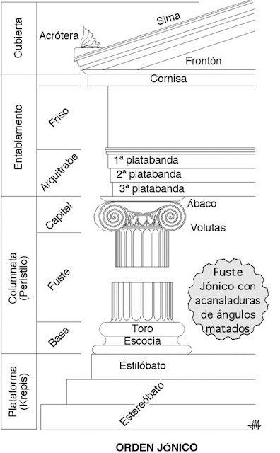 Patrimonio Arquitectónico de Asturias: ARQUITECTURA CLASICA. PARTES DEL ...