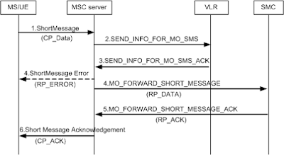 Learn Telecom: Basic SMS Flow