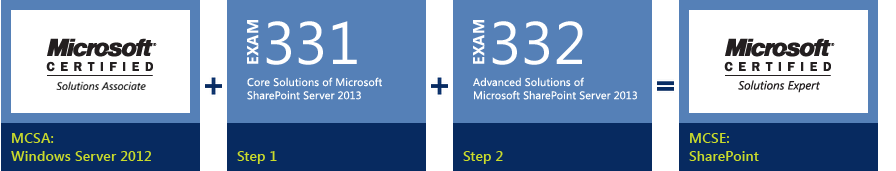 Usama Wahab Khan: Microsoft Announces new Certifications for SharePoint ...