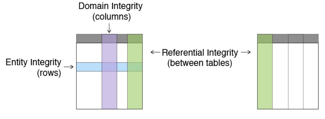Data Integrity and Constraints - DBMS Tutorial 1 - BlogLearner