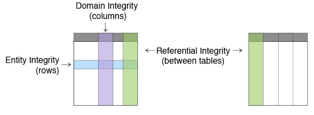 Data Integrity and Constraints - DBMS Tutorial 1 - BlogLearner