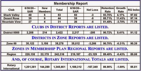Retention Central: Rotary Leader Membership Information