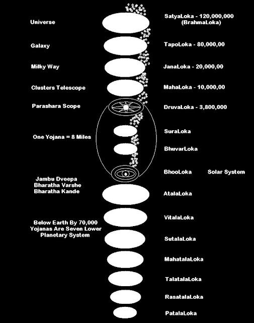 What Are The 14 Lokas Or Worlds According To Hindu Mythology