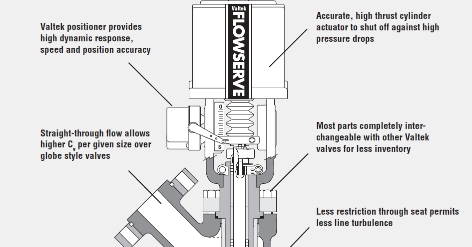 The Swanson Flo Blog: The Valtek® Mark Eight™ Y-Pattern Control Valve