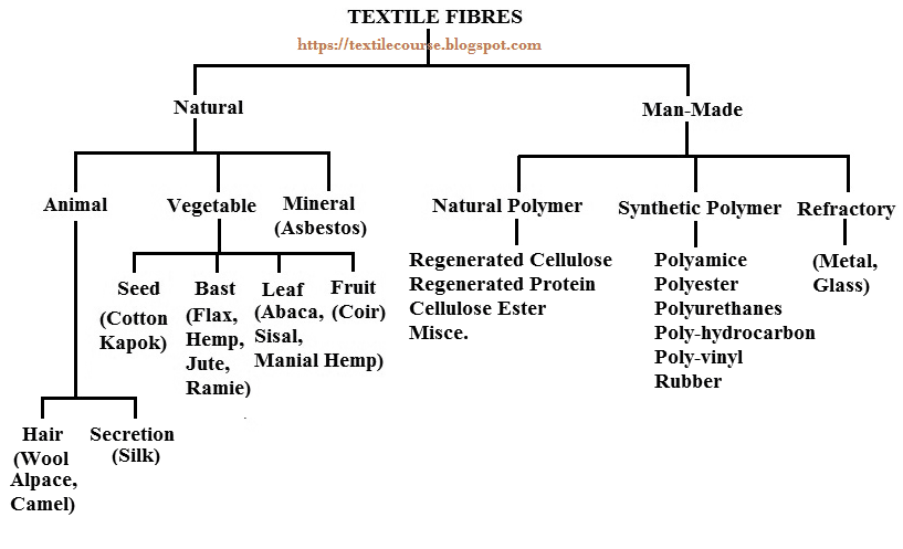 Classification of Textile Fibers Based on Sources