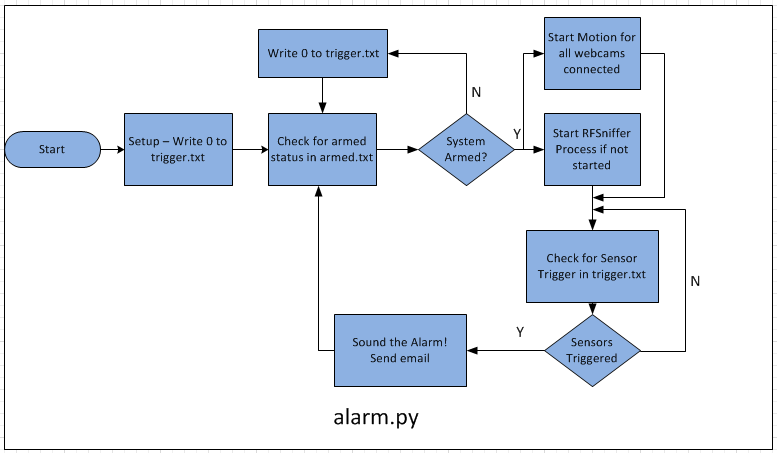 TK's Maker Space : Raspberry Pi Home Security System - Phase 1