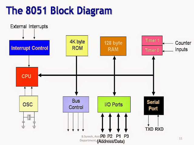 8051 Micro-controller and Memory organization - B.SURESHQ ECE DEPT ...