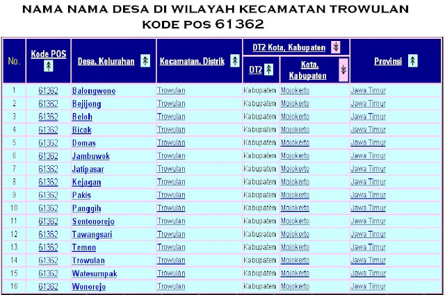 Daftar kode pos nama Kelurahan / desa dan Kecamatan di Wilayah ...