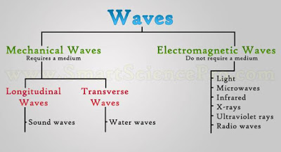 Mr. Villa's Science Stars!: Waves Review