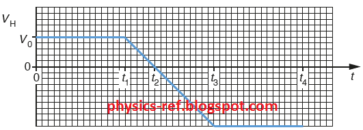 A Hall probe is placed near one end of a solenoid that has been wound ...