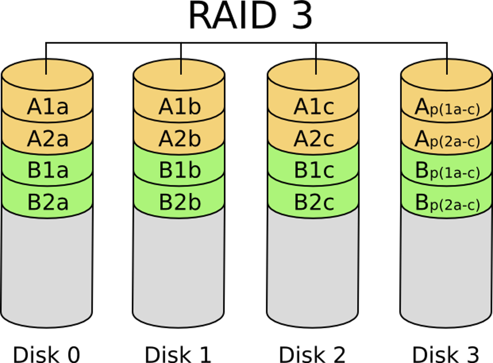 Jun's IT Life Blog: 디스크(disk, disc)와 레이드(RAID)