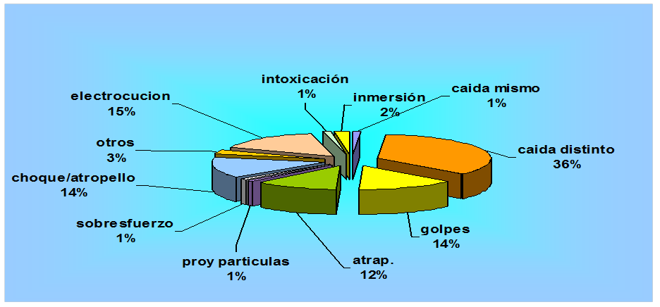 Distintos tipos de accidentes laborales