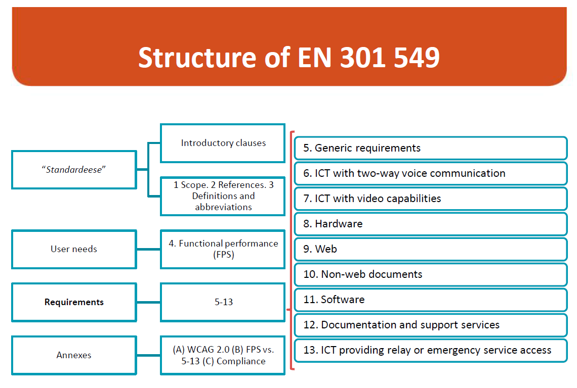 EN 301 549: Norma Europea de Accesibilidad para Productos y Servicios de Tecnologías de la ...