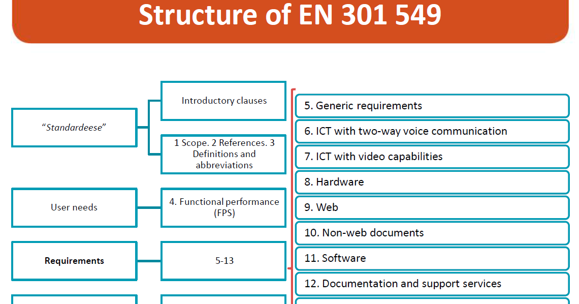 EN 301 549: primera norma europea de Accesibilidad para productos y ...