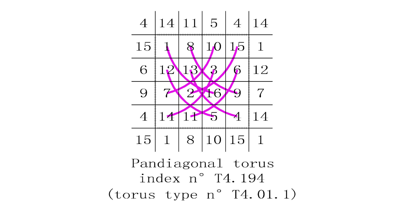 Magic Squares, Spheres and Tori: Complementary Number Patterns on ...