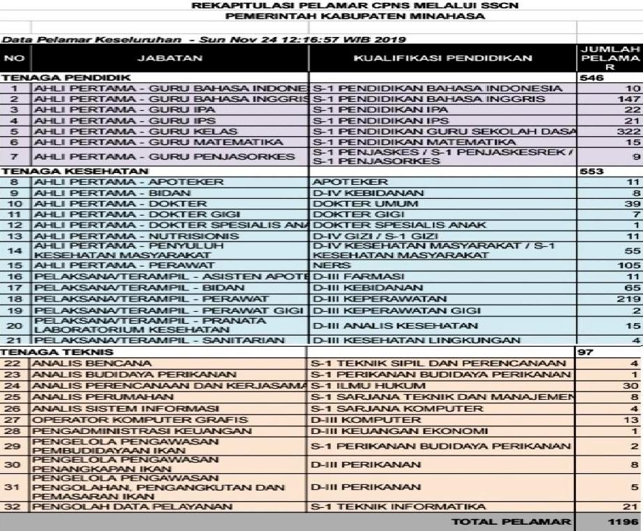 Pelamar CPNS Tahun 2019 Pemkab Minahasa Tembus 1196 Orang