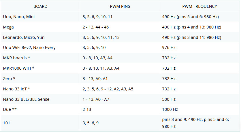 Arduino Pwm Programming With Analogwrite Examples Ee Diary