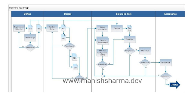 Delivery Road-map/Life cycle of Blue Prism Process - RPA Digital Workforce