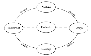 BERBAGI: MODEL PENGEMBANGAN ADDIE