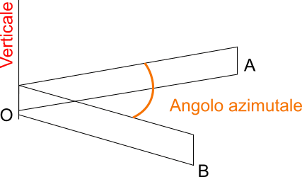 Lo strumento topografico Universale, tutto ciò che devi sapere... e ...