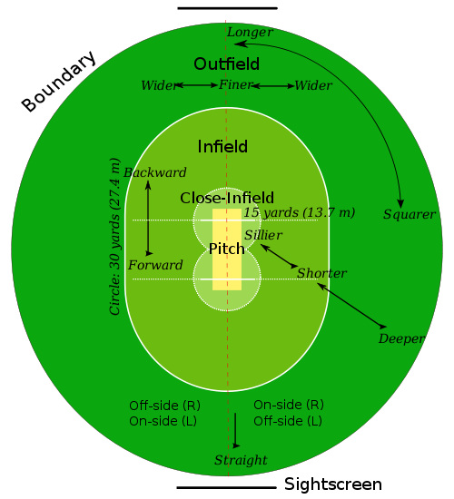 CrIcKeT CoRnEr: Rules and Regulations