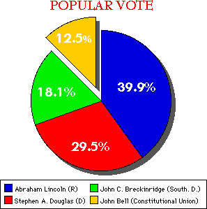 Ihomeschool: Day 145 Lincoln's Election 1860
