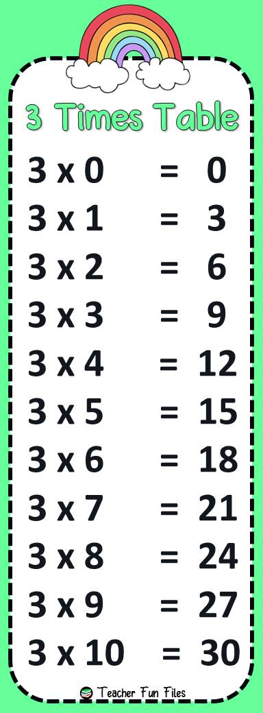 Teacher Fun Files: Multiplication Table | Times Tables Chart