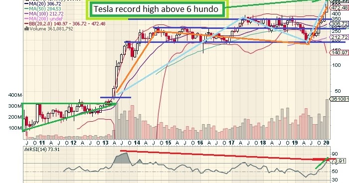 The Keystone Speculator™: TSLA Tesla Monthly Chart; Tesla Prints New ...