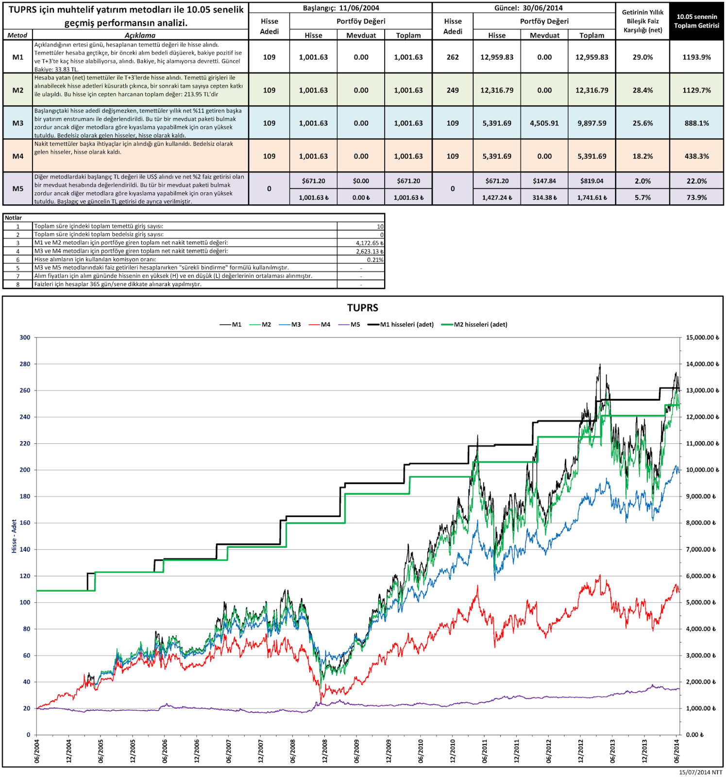 UZUN VADELI YATIRIMCI: TÜPRAS 10 YILLIK KAZANC TABLOSU