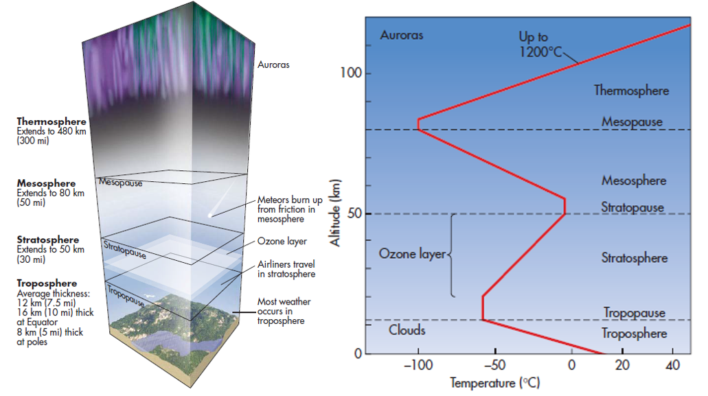MENGENAL STUKTUR DAN KARAKTERISTIK LAPISAN ATMOSFER
