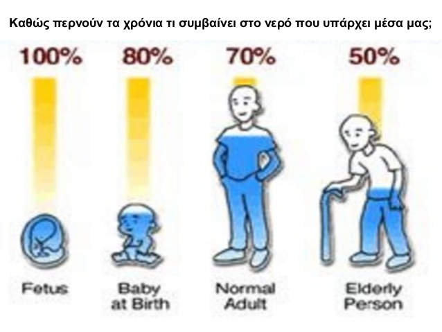 ΥΓΕΙΑ - SOS: ΝΕΡΟ: ΓΙΑΤΙ ΤΟ ΧΡΕΙΑΖΕΤΑΙ ΤΟ ΣΩΜΑ ΜΑΣ