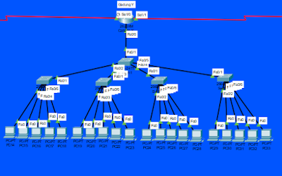 PRATIKUM ROUTING , Rancangan Perusahaan Tiga Cabang pada Cisco