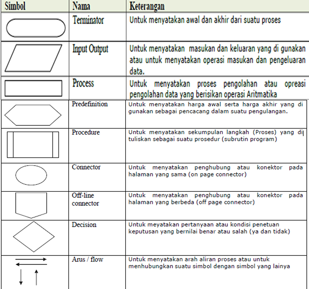 simbol-flowchart - HUJAN KOMPUTER
